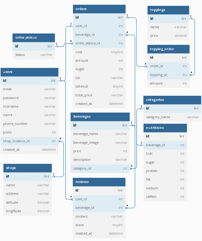 GitHub - wecode-bootcamp-korea/justcode-6-2nd-team1-back