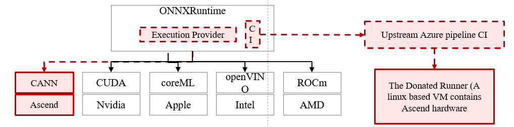 Add Ascend backend support · Issue #11477 · microsoft/onnxruntime · GitHub