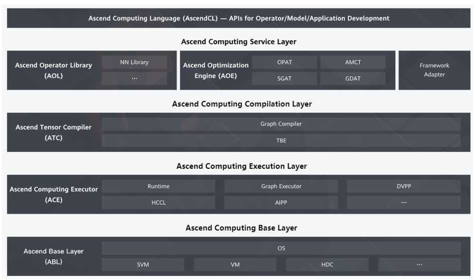 Add Ascend backend support · Issue #11477 · microsoft/onnxruntime · GitHub