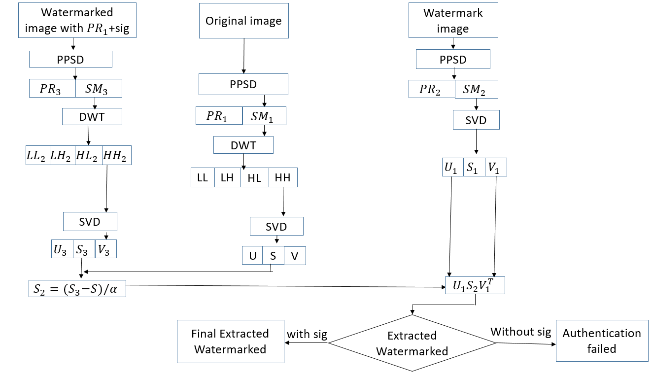 GitHub - khushiyadav2022/Optimized-Robust-and-Secure-Digital-Image ...