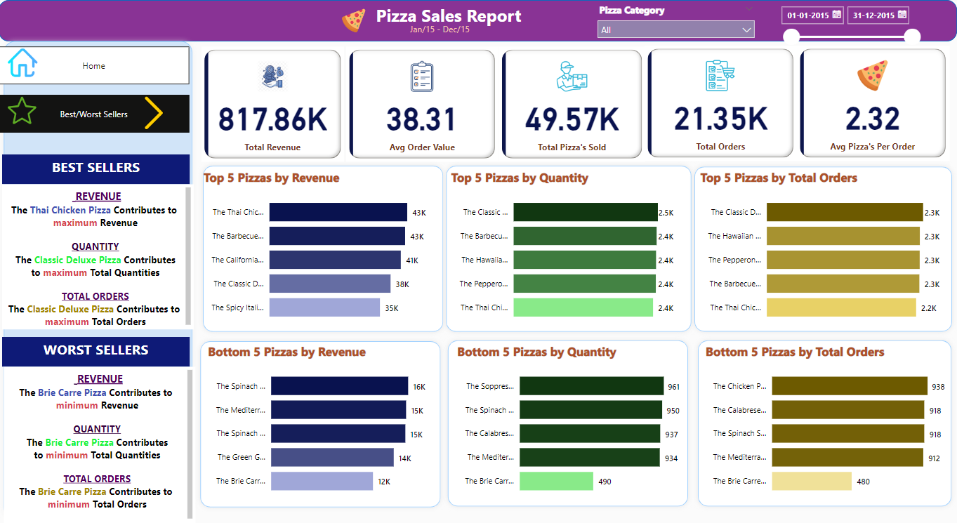 GitHub - khushiyadav2022/Pizza-Sales-Analysis: An Interactive Power BI Dashboard
