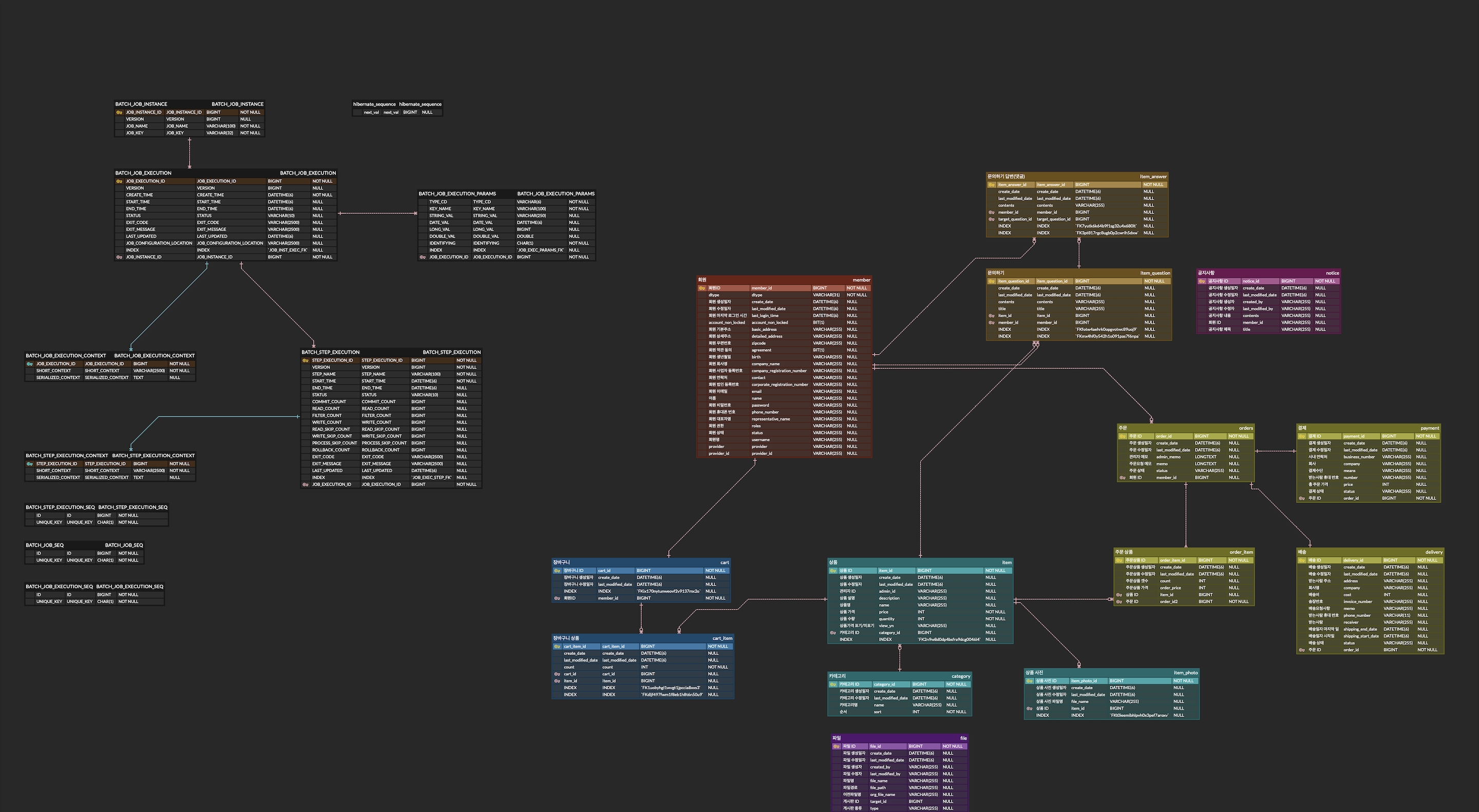 GitHub - SafeKingMall/backend: (주) 리크텍 B2B 쇼핑몰 개발 Github (Front & Back Architecture)