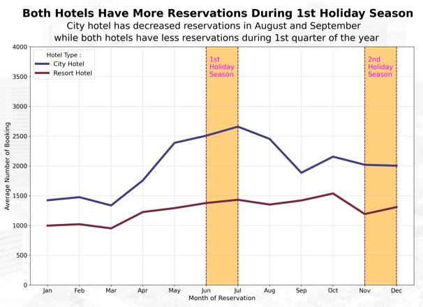 GitHub - bagusmr/Investigate-Business-Hotel-Using-Data-Visualization ...