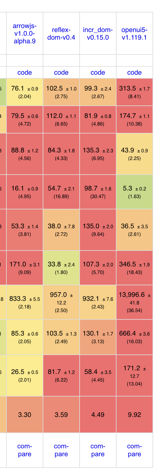 Openui5 Got The Worst Performance Of All Frameworks In Js Framework Benchmark · Issue 3882