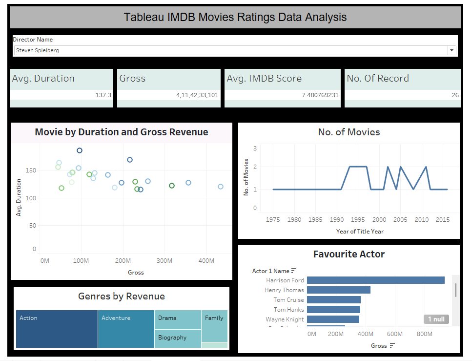 GitHub - SHU8HAM-K/IMDB-Movie-Rating-Data-Analysis: Data Analysis on IMDB Movie Rating by using ...