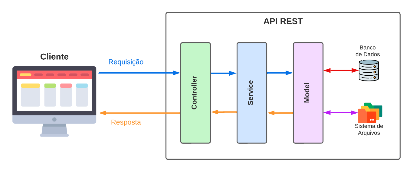 GitHub - scarlat-pereira/project-store-manager: API utilizando a ...