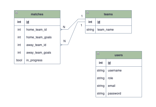 GitHub - scarlat-pereira/project-trybe-futebol-clube: O aplicativo TFC é um site informativo ...