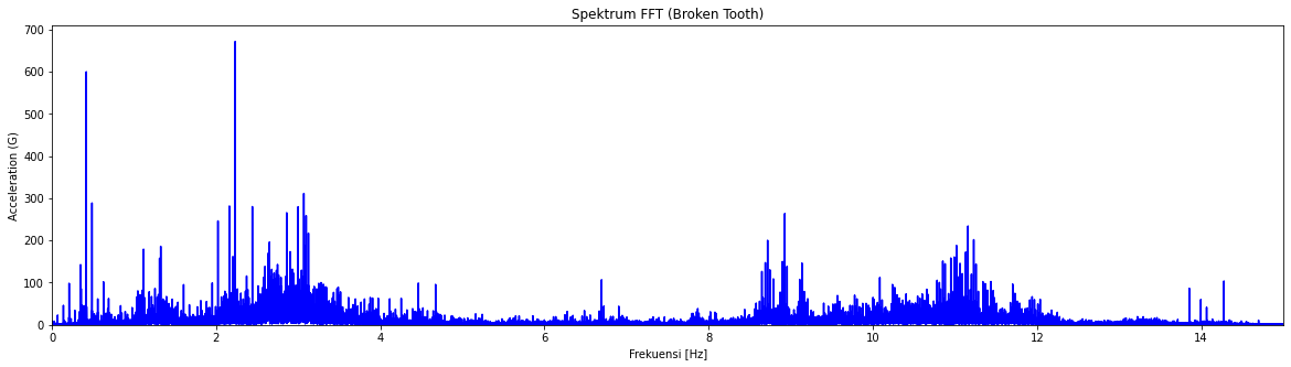 GitHub - MuhammadNafishZaldinanda/STFT_GearboxFaultDiagnosis