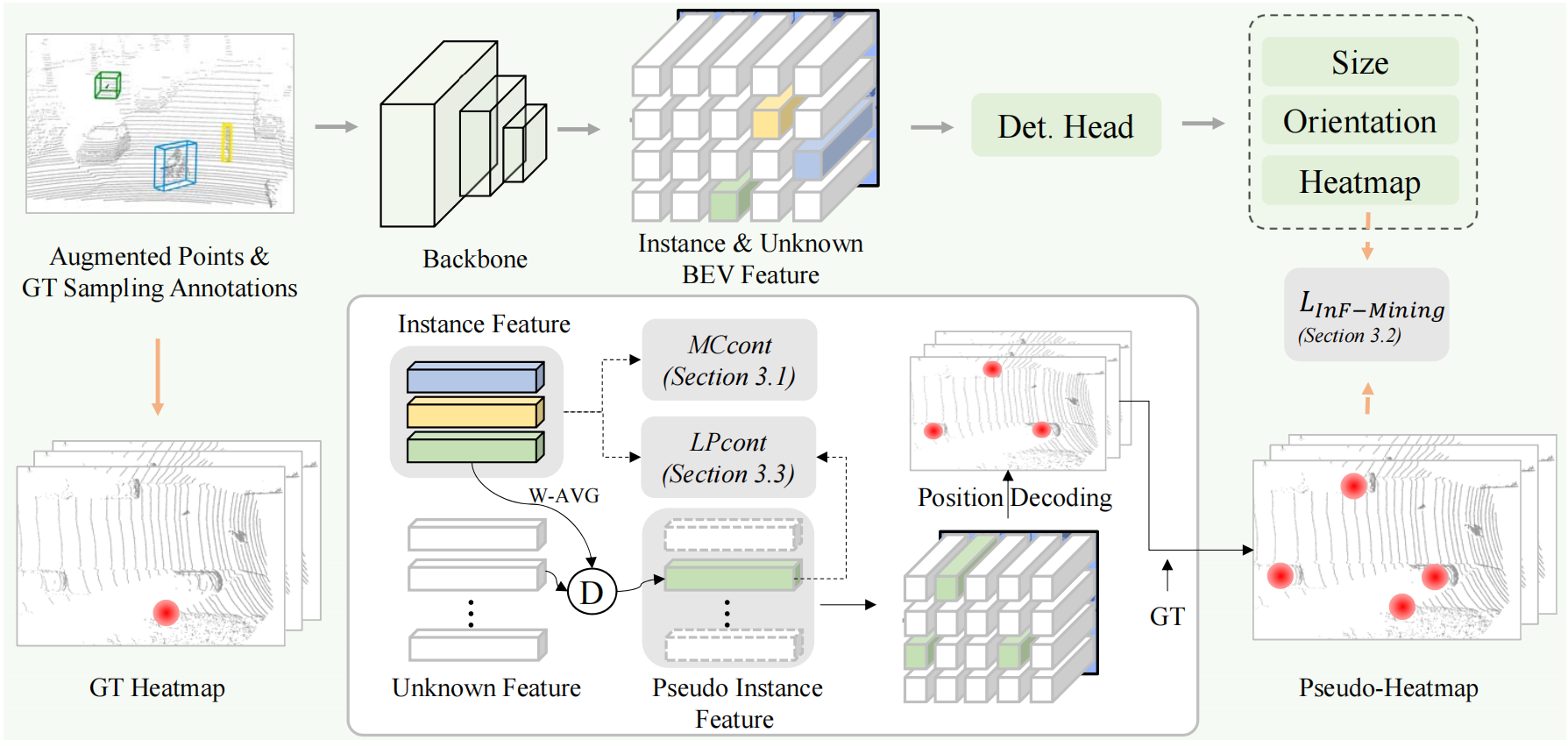 GitHub - xmuqimingxia/CoIn: CoIn: Contrastive Instance Feature Mining for Outdoor 3D Object ...