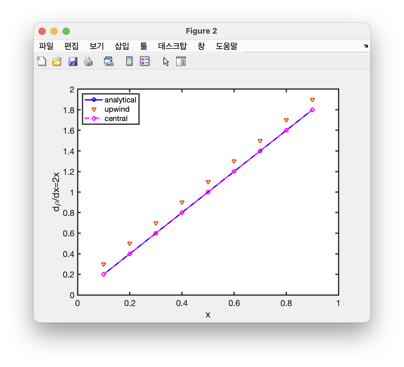 [Exercise-2] Estimate first order derivative using first order upwind ...