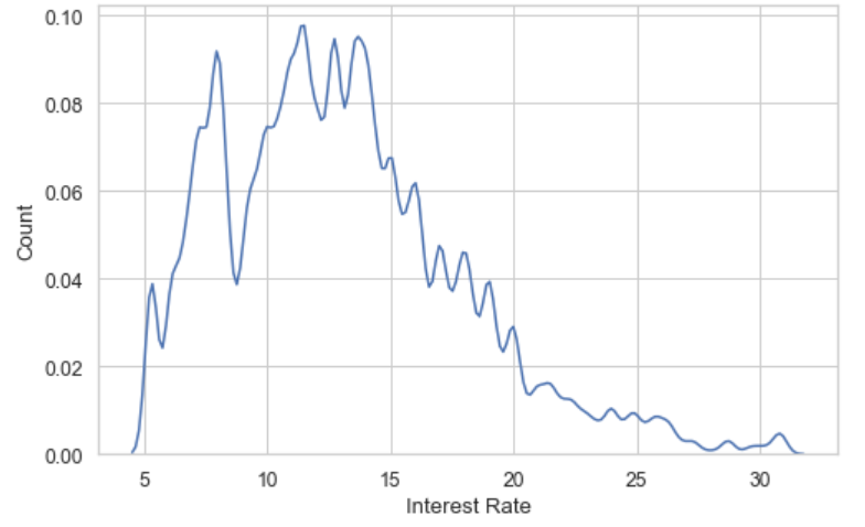 GitHub - Beauty2810/Lending-Club-Loan-Data-Analysis