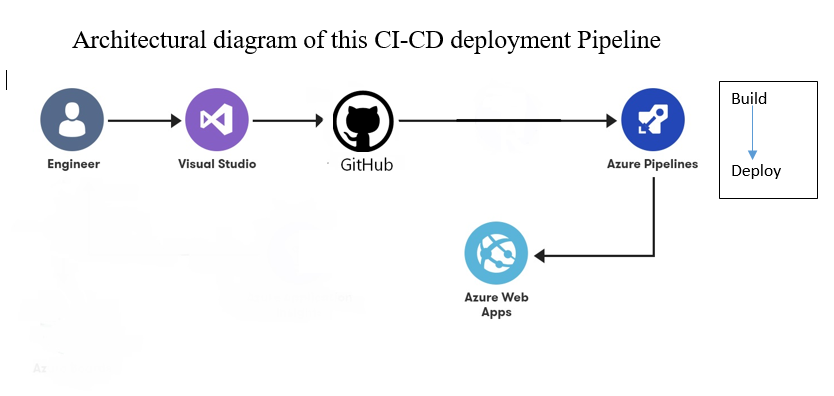 GitHub - Muhammed-Firoz/azure-pipeline-Github-Actions
