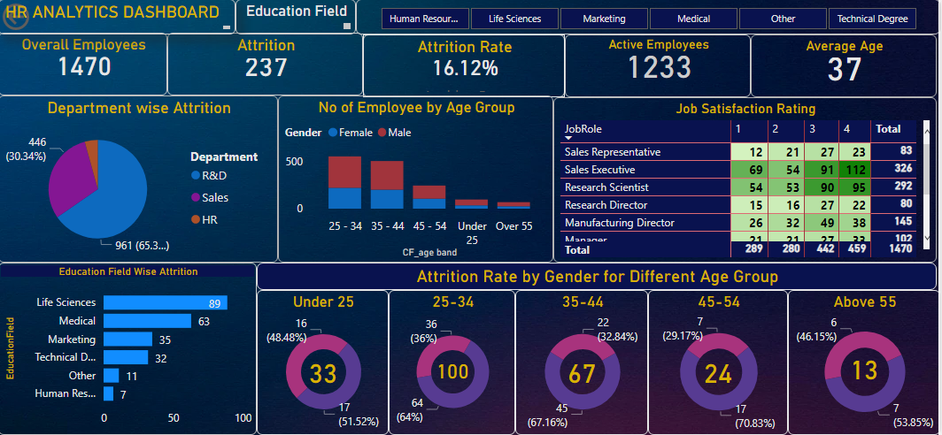 GitHub - Lally12345/HR-Analytics