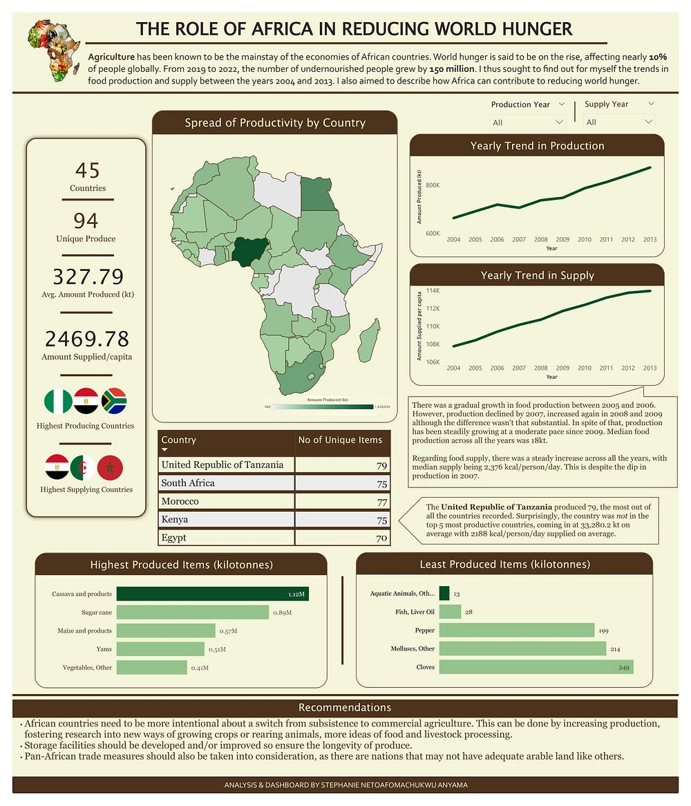 GitHub - Stephanie-Anyama/Food-Production-in-Africa: This project was ...