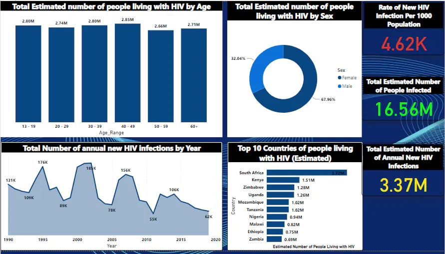 GitHub - Sheyglow/Covid-19-HIV-AIDS