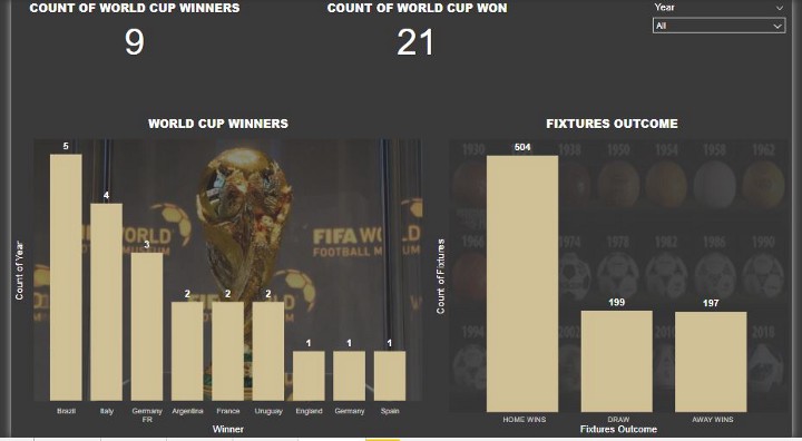 GitHub - Sheyglow/FIFA-WORLD-CUP-ANALYSIS