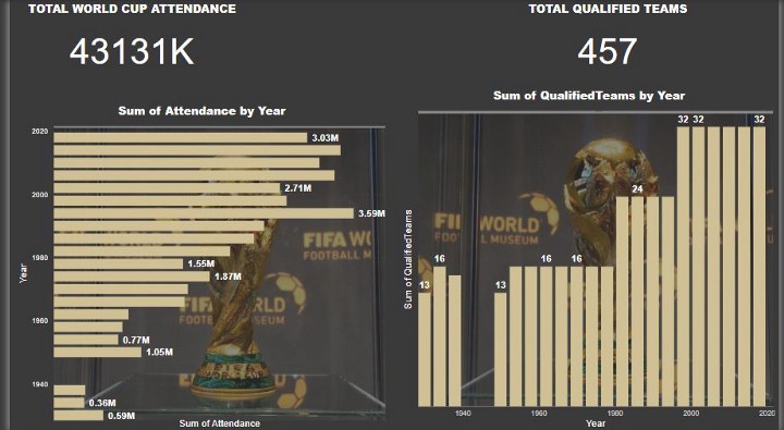 GitHub - Sheyglow/FIFA-WORLD-CUP-ANALYSIS