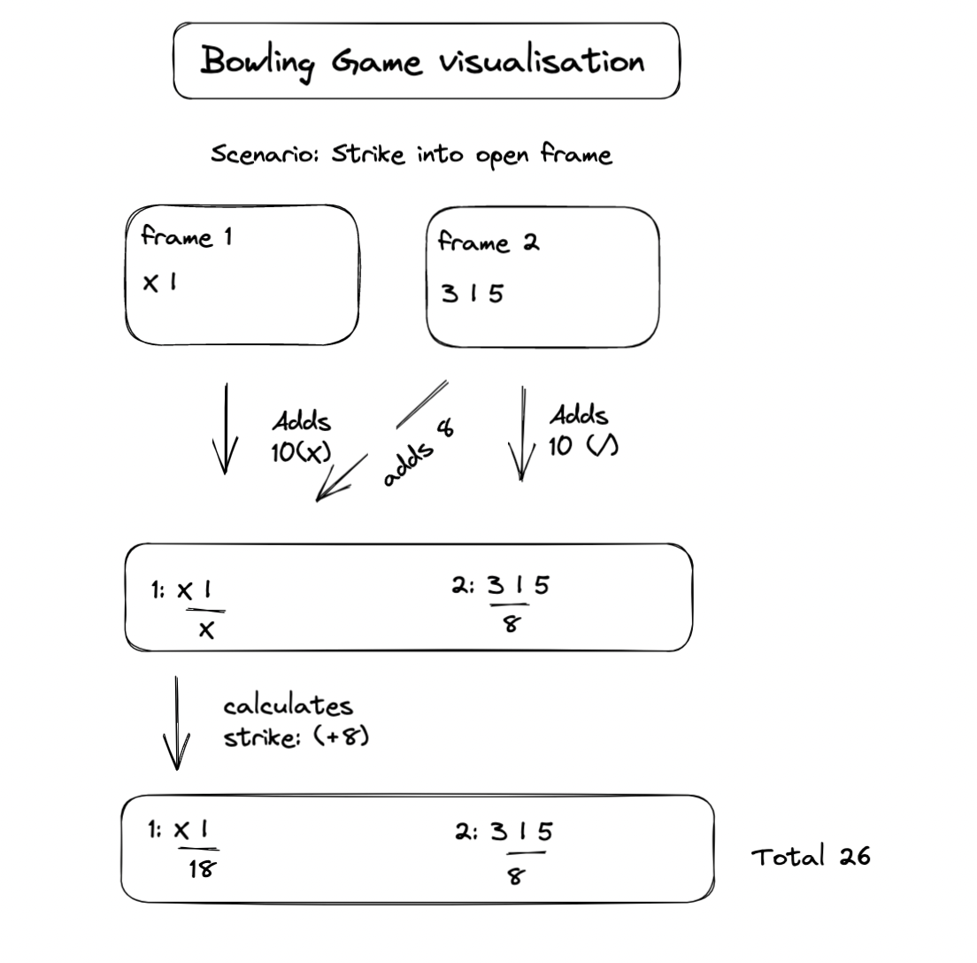 Josh Carvell's Ruby Bowling Challenge Solution by jxc136 · Pull Request #350 · makersacademy ...