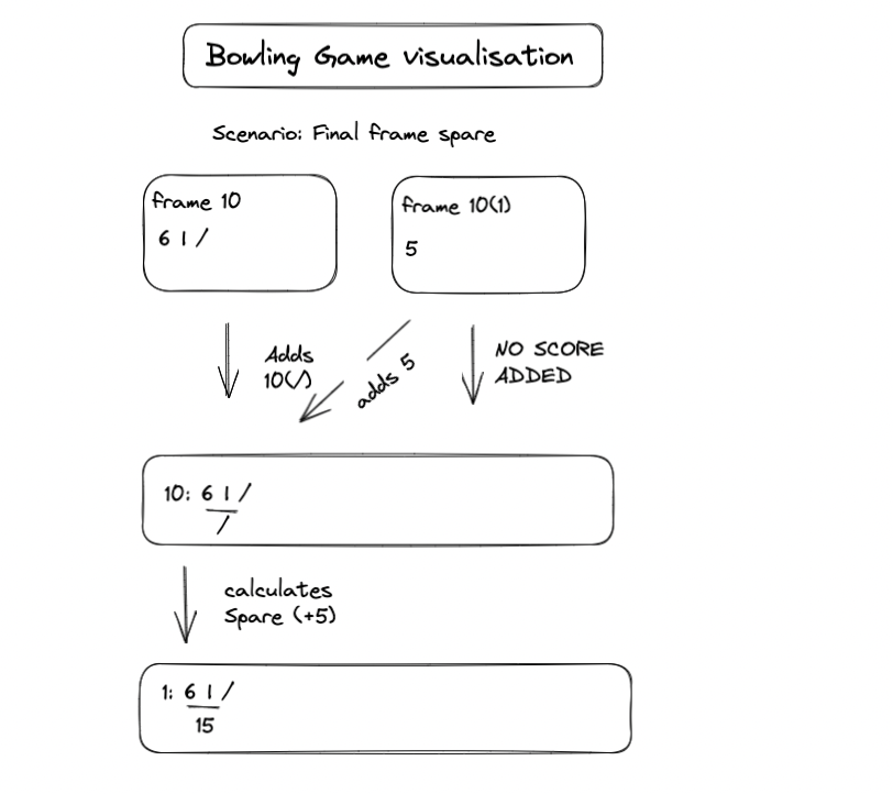Josh Carvell's Ruby Bowling Challenge Solution by jxc136 · Pull Request #350 · makersacademy ...
