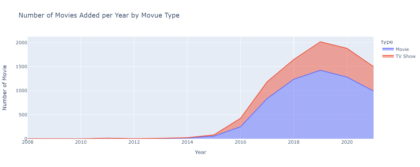 GitHub - putualvin/netflix-analysis
