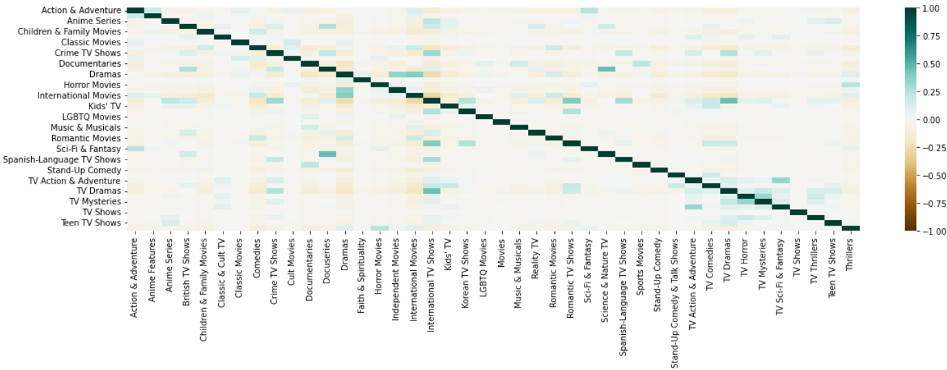GitHub - putualvin/netflix-analysis
