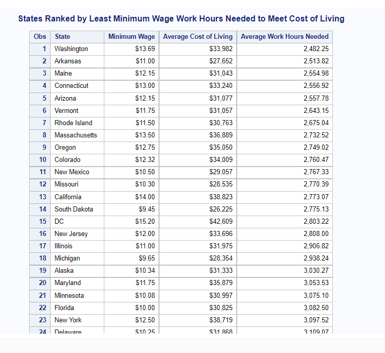 GitHub - MauricioTheAnalyst/Minimum-Wage-Analysis