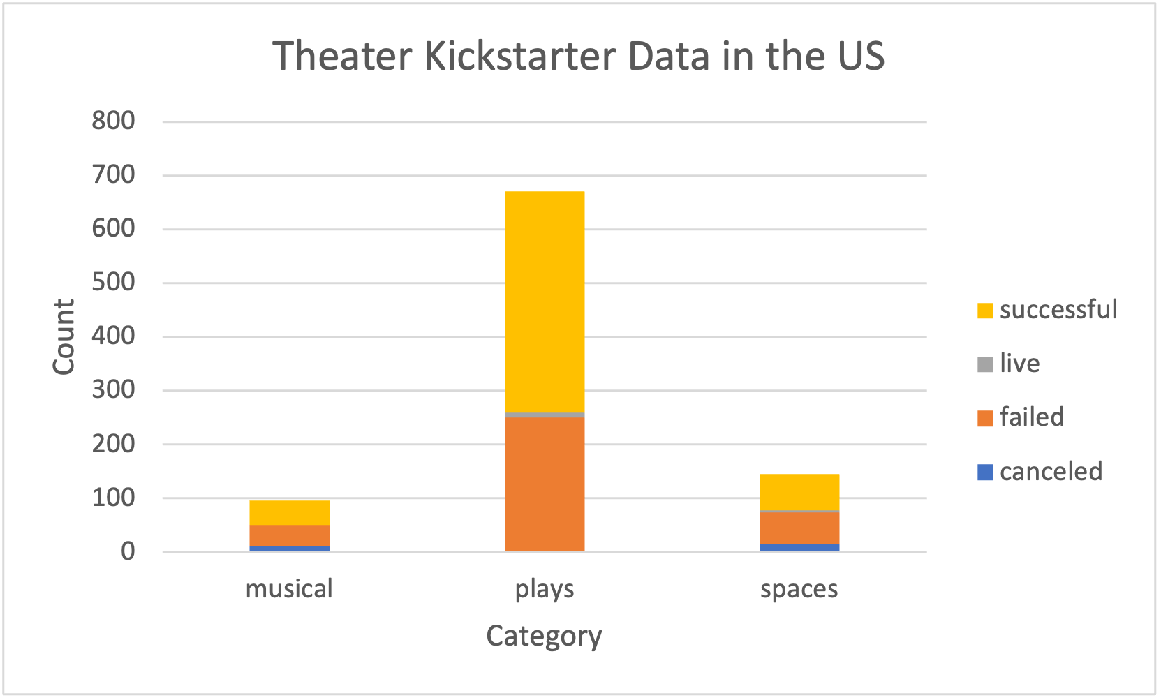 GitHub - sominkstar/kickstarter-analysis: Module 1 Kickstarter