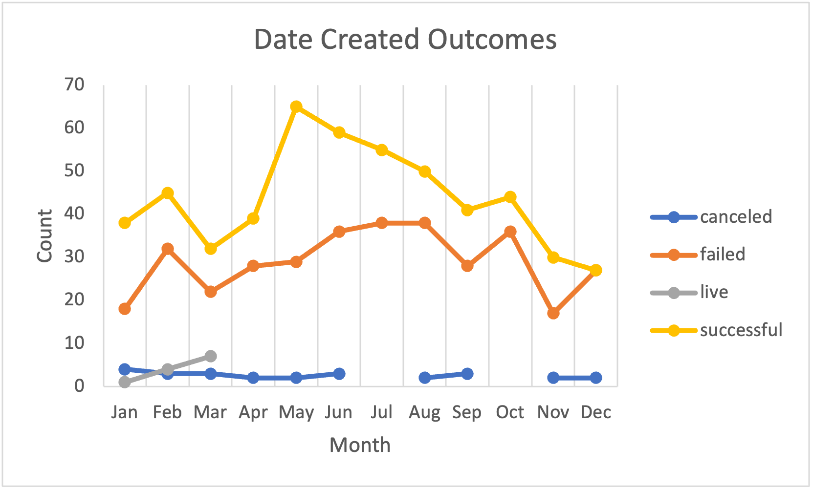 GitHub - sominkstar/kickstarter-analysis: Module 1 Kickstarter