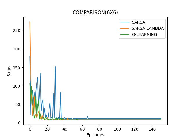 GitHub - VaibhavMishra02001/Implementation-of-RL-algorithms