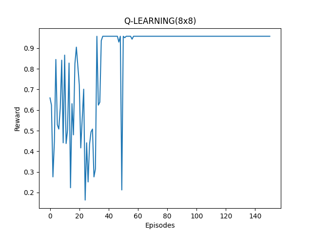 GitHub - VaibhavMishra02001/Implementation-of-RL-algorithms