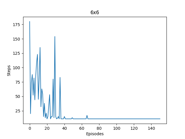 GitHub - VaibhavMishra02001/Implementation-of-RL-algorithms