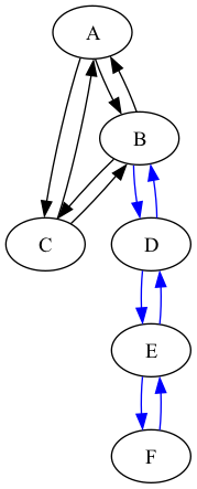 GitHub - Putinabillaa/TarjanSCC-Bridge