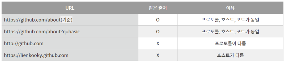 DOCS : CORS란 무엇인가? · Issue #139 · moodCatcherProject/Back-End · GitHub