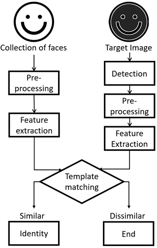 GitHub - BloodLust-AG/Criminal-Detection-using-Facial-Recognition: To ...