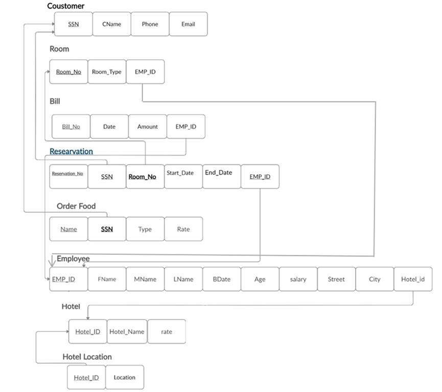 GitHub - Abdulibra1999/Hotel-Management-System: The ER system will ...