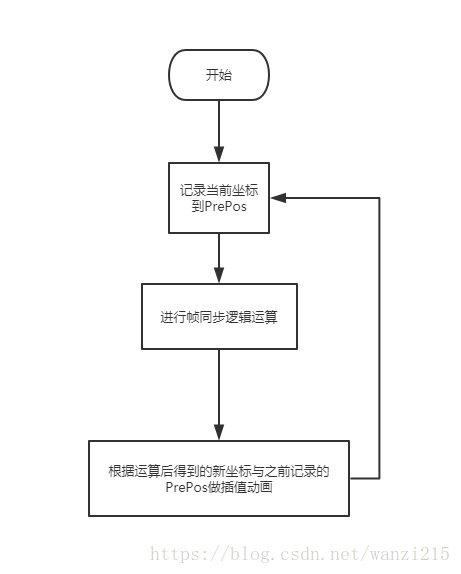 GitHub - 1Xyb/LockStep: unity帧同步游戏极简框架