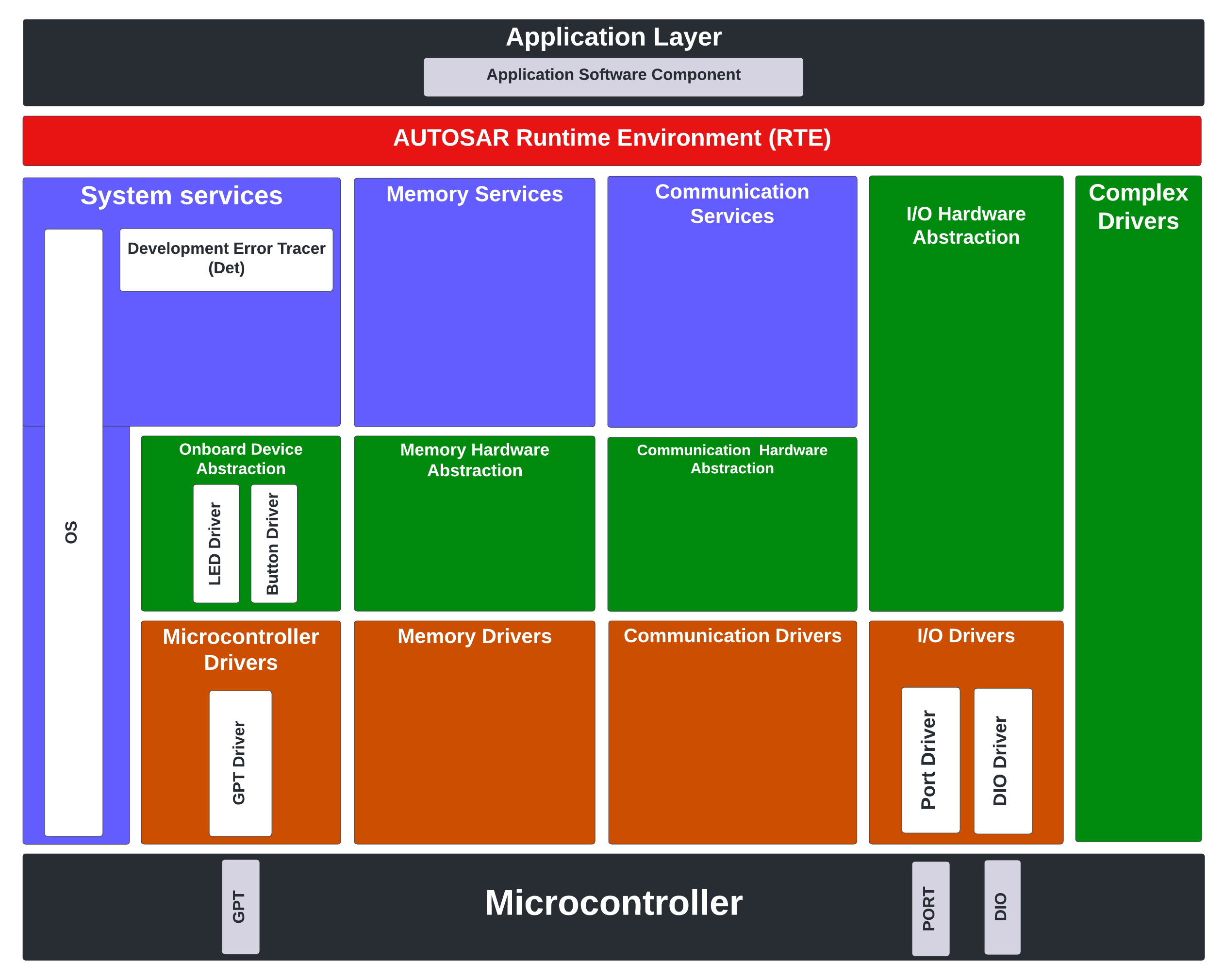 GitHub - essaam61/Dio-and-Port-AUTOSAR-Drivers-for-TM4C-Microcontroller: Implemented Dio and ...