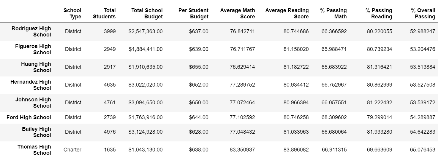 GitHub - datawithali/School_District_Analysis