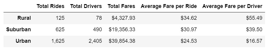 GitHub - datawithali/PyBer_Analysis