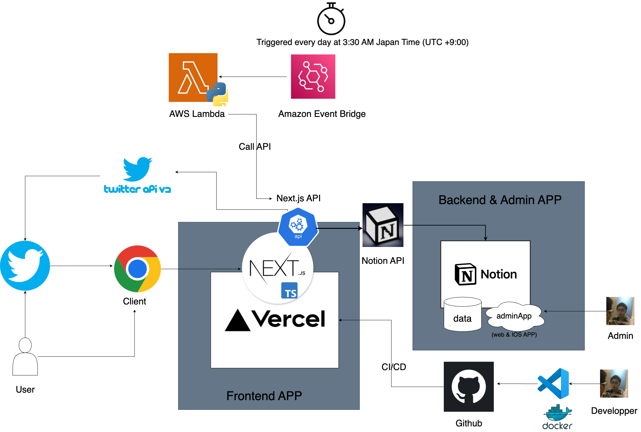 GitHub - KuriharaYuya/yuya-kanshi: "朝活", "スマホ", "食事" の3点から生活を監視するアプリ。notionAPIでバックエンドと管理画面をノーコード ...
