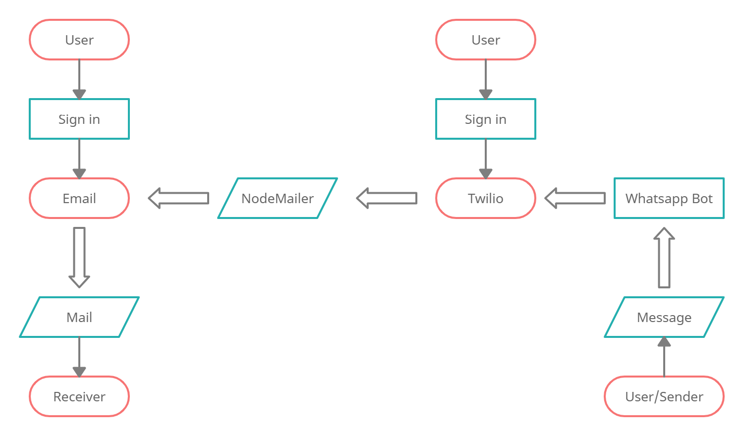 GitHub - Dhanush-Karthik/Email-WhatsApp-Server