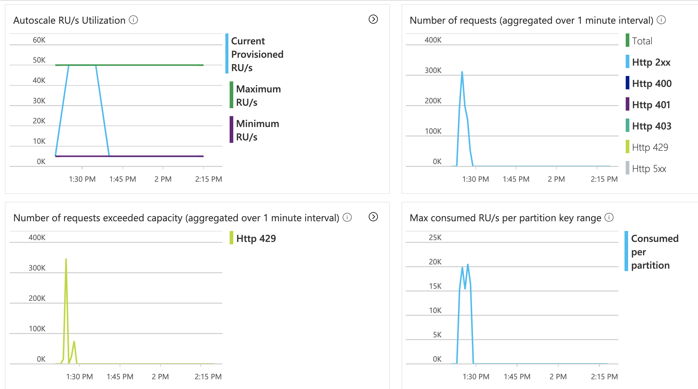 Large Import Failing Mysteriously · Issue 2073 · Azureazure Cosmos Dotnet V3 · Github