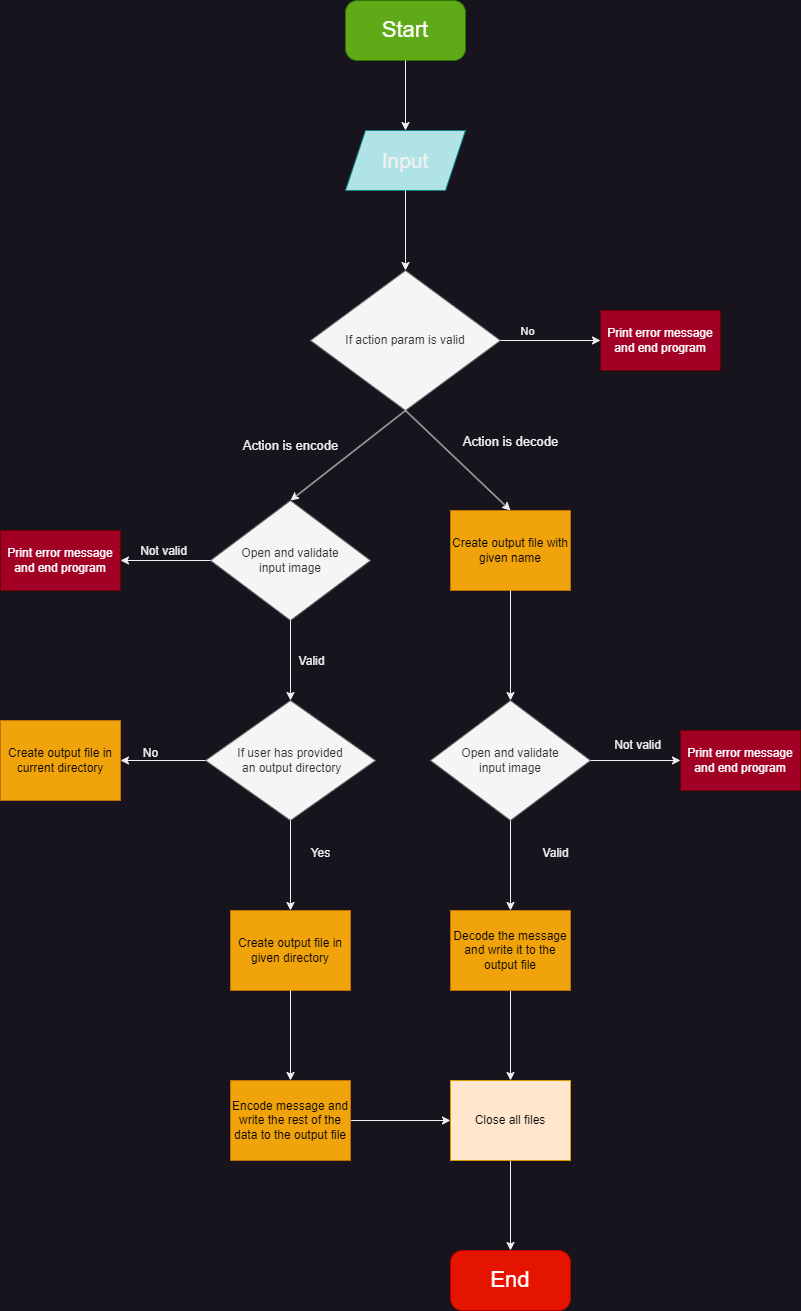 GitHub - Veselin-Metodiev/Steganography: A steganography project used to encode and decode a ...