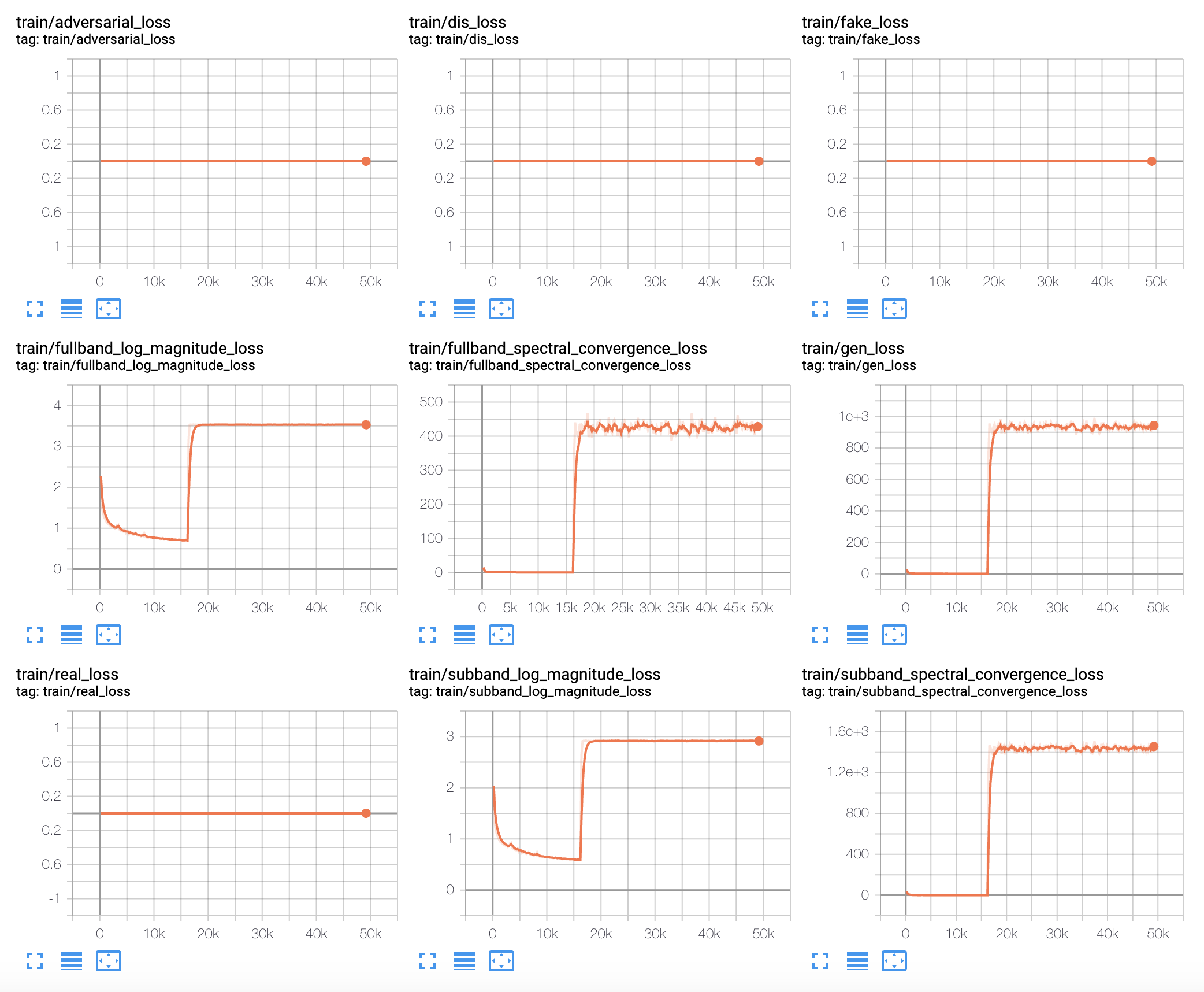 Loss explodes at 16K when training MB-MelGAN · Issue #113 · TensorSpeech/TensorFlowTTS · GitHub