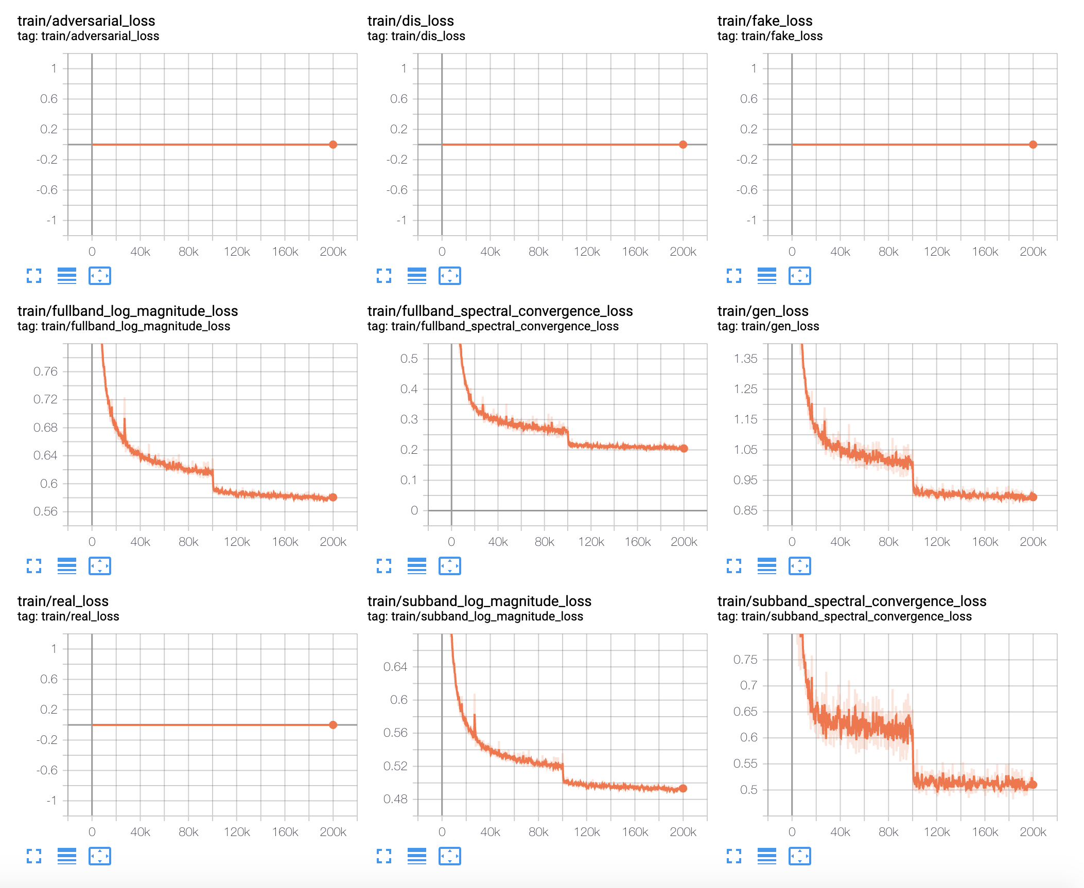 Loss explodes at 16K when training MB-MelGAN · Issue #113 · TensorSpeech/TensorFlowTTS · GitHub