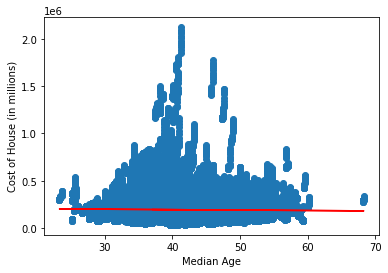 GitHub - aggarwaljuh/Housing-Prediction: Housing predictions using COVID-19 and demographic data