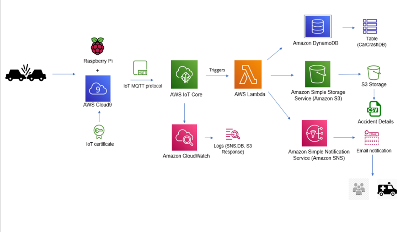 GitHub - juliuschanjq/AWS-Projects