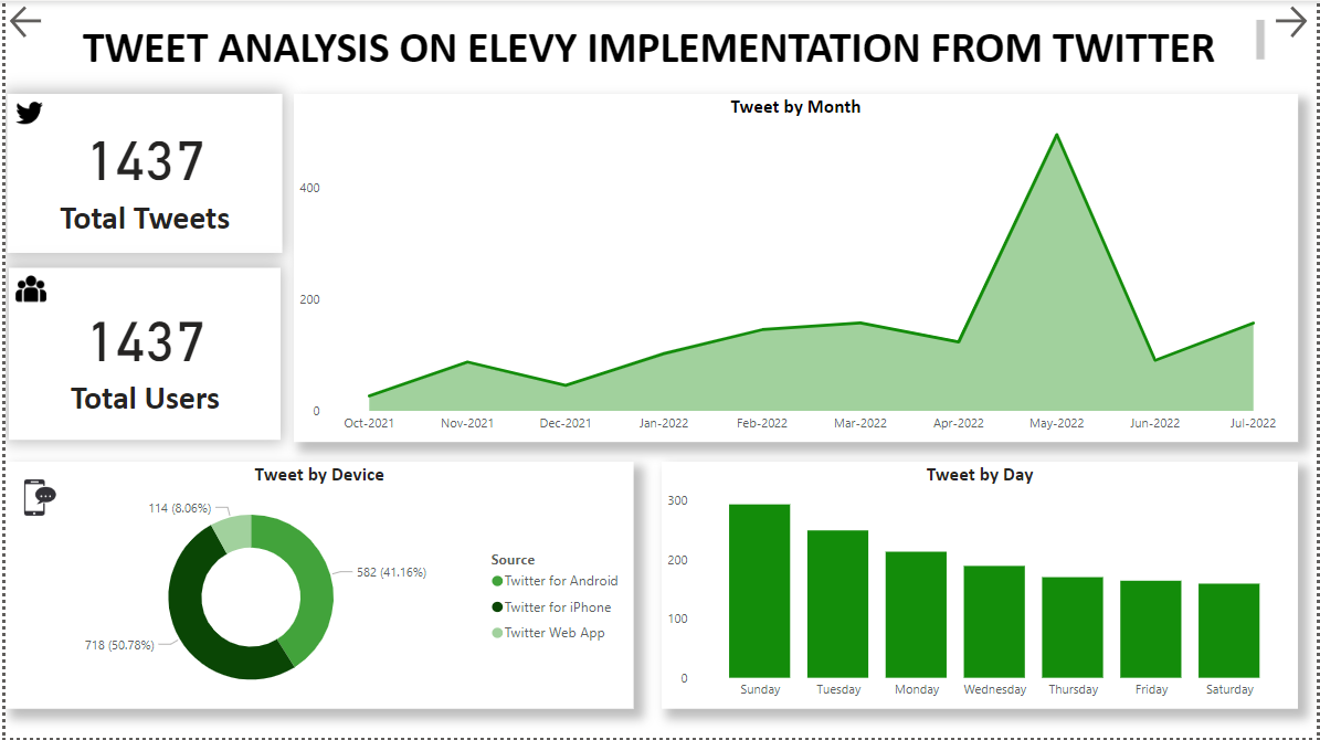GitHub - wusundoma14/E-levy-Analysis: A data analysis project on E-levy tweets using Python and ...