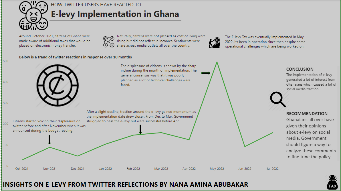 GitHub - wusundoma14/E-levy-Analysis: A data analysis project on E-levy tweets using Python and ...