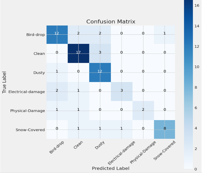 GitHub - ariffbasaran/SolarPanelSurfaceClassification: "A deep learning model for classifying ...